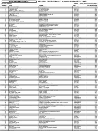 Crowley divulgou a lista com as 100 músicas mais tocadas no Brasil ...